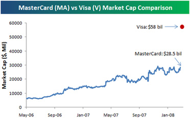 Chart of the Day: Mastercard vs Visa | Seeking Alpha