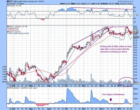 Accounting Red Flags at Microsemi - Microsemi Corporation (NASDAQ:MSCC ...