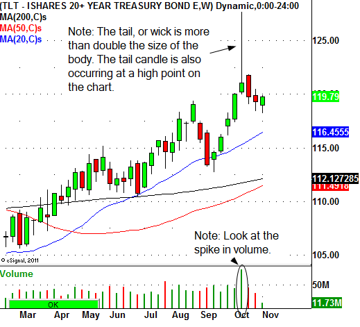 Three Key Clues To A Topping Tail Pattern - InTheMoneyStocks.com ...