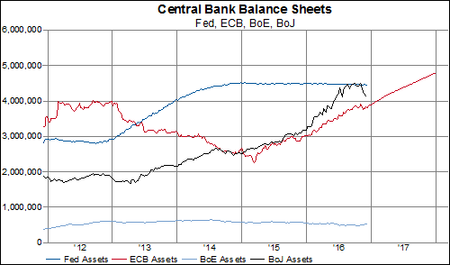 The Size Of ECB s Balance Sheet Will Surpass The Fed s In Just 8 Months 