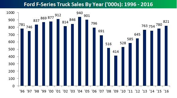 A December To Remember For Ford Truck Sales - Ford Motor Company (NYSE ...