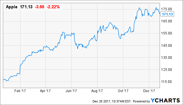 Apple's Liability For The Recent Battery Scandal - Apple Inc. (NASDAQ ...
