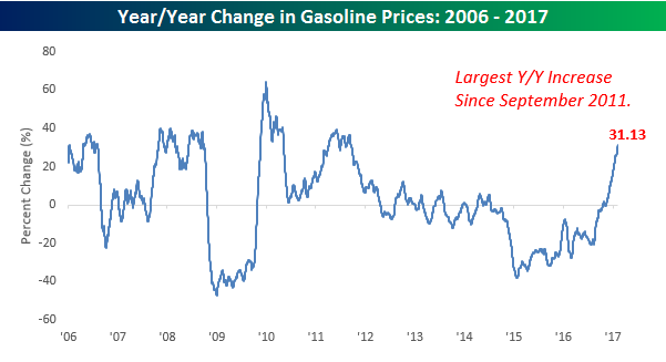 Interesting Trends In Gas Prices | Seeking Alpha