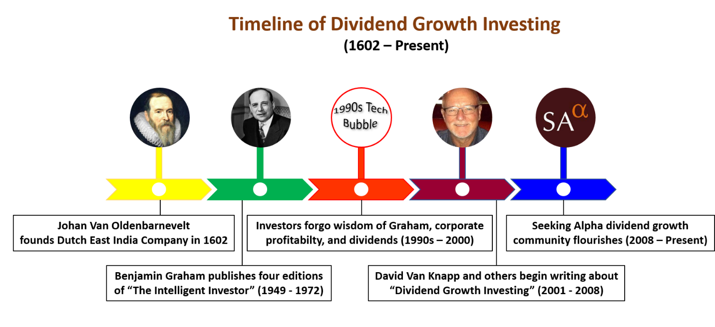 A Brief History Of Dividend Growth Investing | Seeking Alpha