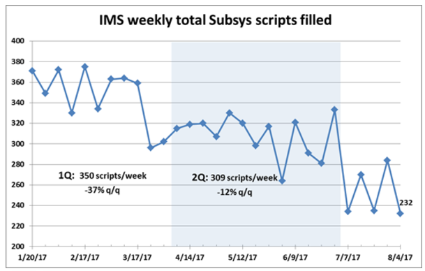 Insys: Subsys Data Still Looks Anemic - INSYS Therapeutics, Inc ...