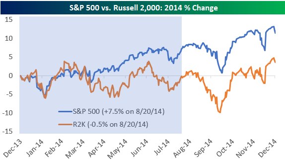 S&P 500 Vs. Russell 2,000: Year To Date Relative Performance | Seeking ...