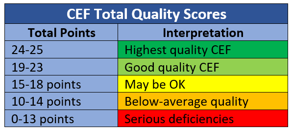 Let's Learn About CEFs: Quality Grades For 10 Highly-Recommended CEFs ...