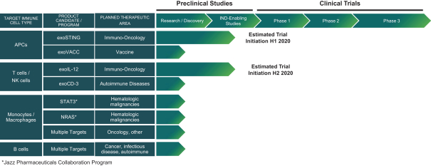 Codiak BioSciences Begins U.S. IPO Effort (Pending:CDAK) | Seeking Alpha