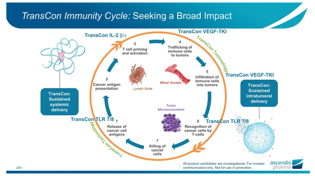 ASND Institutional Ownership - Ascendis Pharma AS Stock