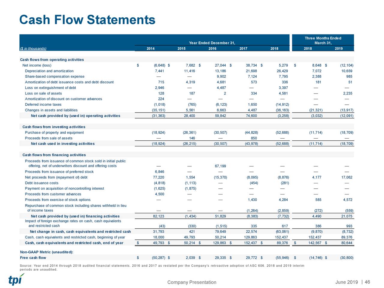TPI Composites (TPIC) Investor Presentation - Slideshow (NASDAQ:TPIC ...