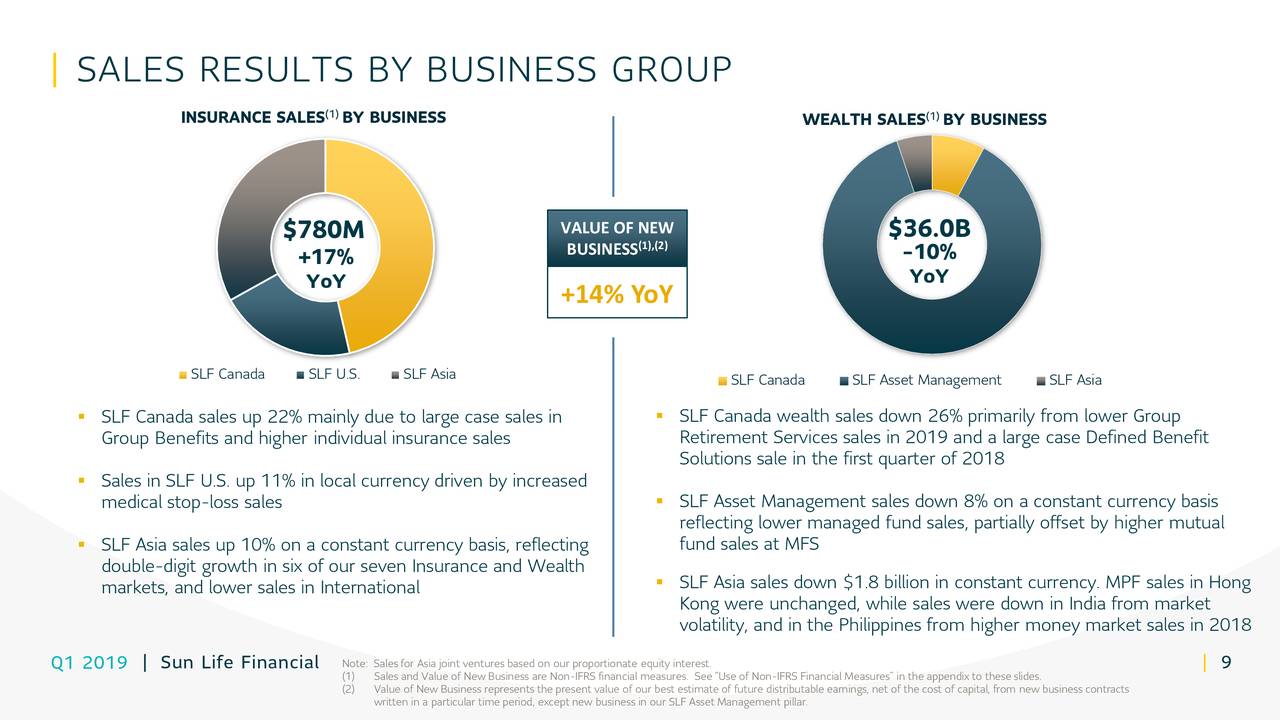 Sun Life Financial Inc. 2019 Q1 - Results - Earnings Call Slides (NYSE:SLF) | Seeking Alpha