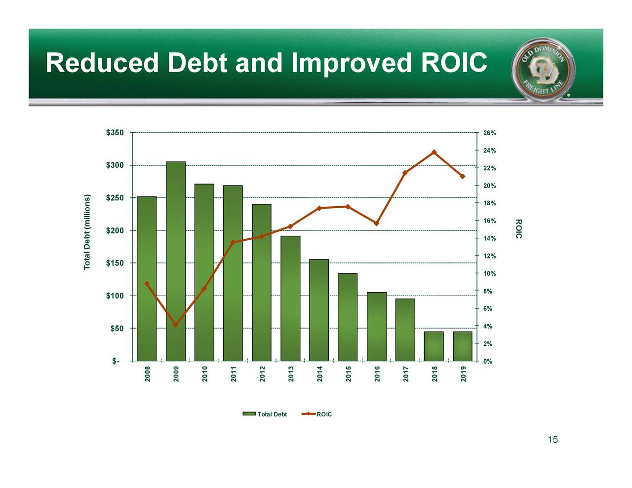 Old Dominion Freight Line (ODFL) Investor Presentation - Slideshow ...