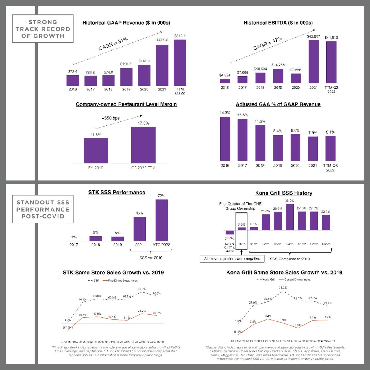 One Group Hospitality (STKS) Investor Presentation - Slideshow (NASDAQ ...
