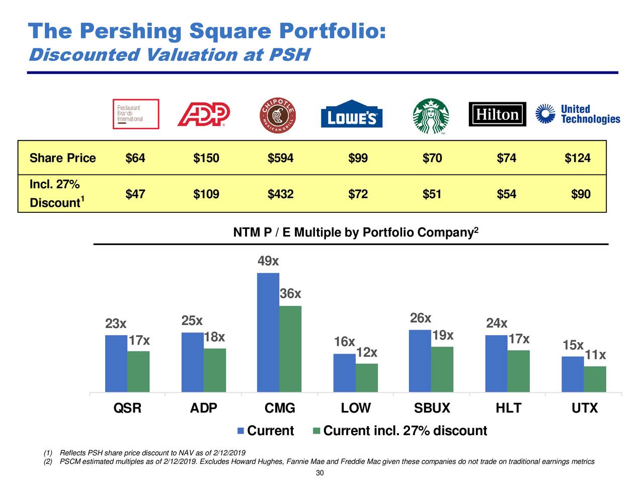 Pershing Square Holdings