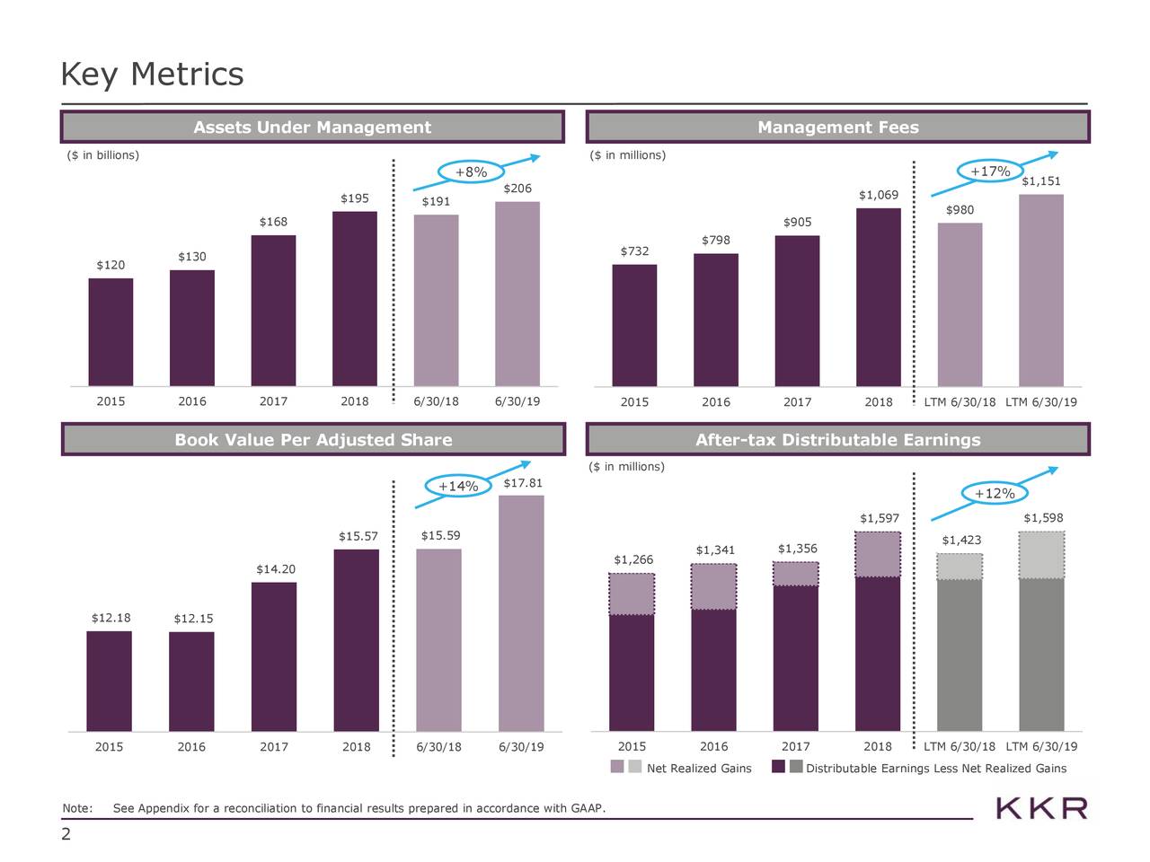 KKR & Co. Inc. 2019 Q2 - Results - Earnings Call Slides (NYSE:KKR ...