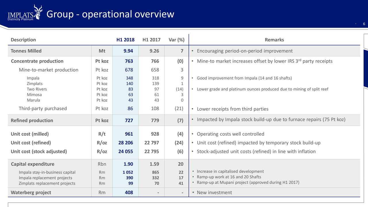 Impala Platinum Holdings Ltd. ADR 2018 Q2 - Results - Earnings Call Slides (OTCMKTS:IMPUY ...