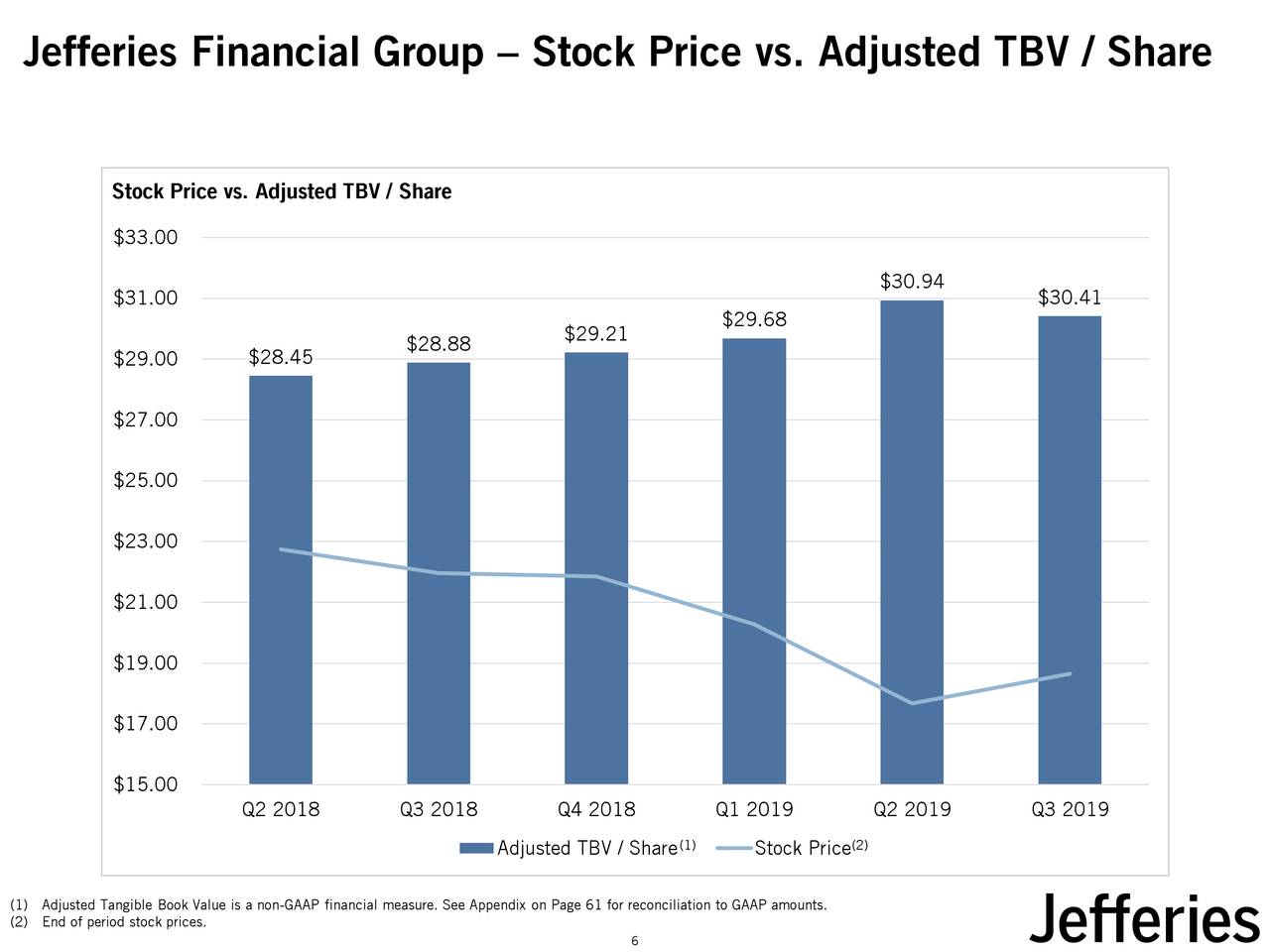 Jefferies Financial (JEF) Investor Presentation - Slideshow (NYSE:JEF ...