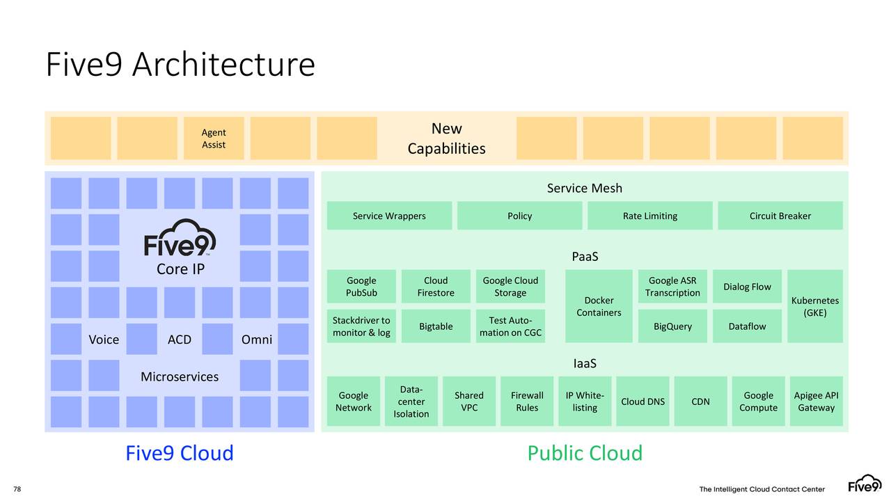 Five9 (FIVN) Investor Presentation - Slideshow (NASDAQ:FIVN) | Seeking ...