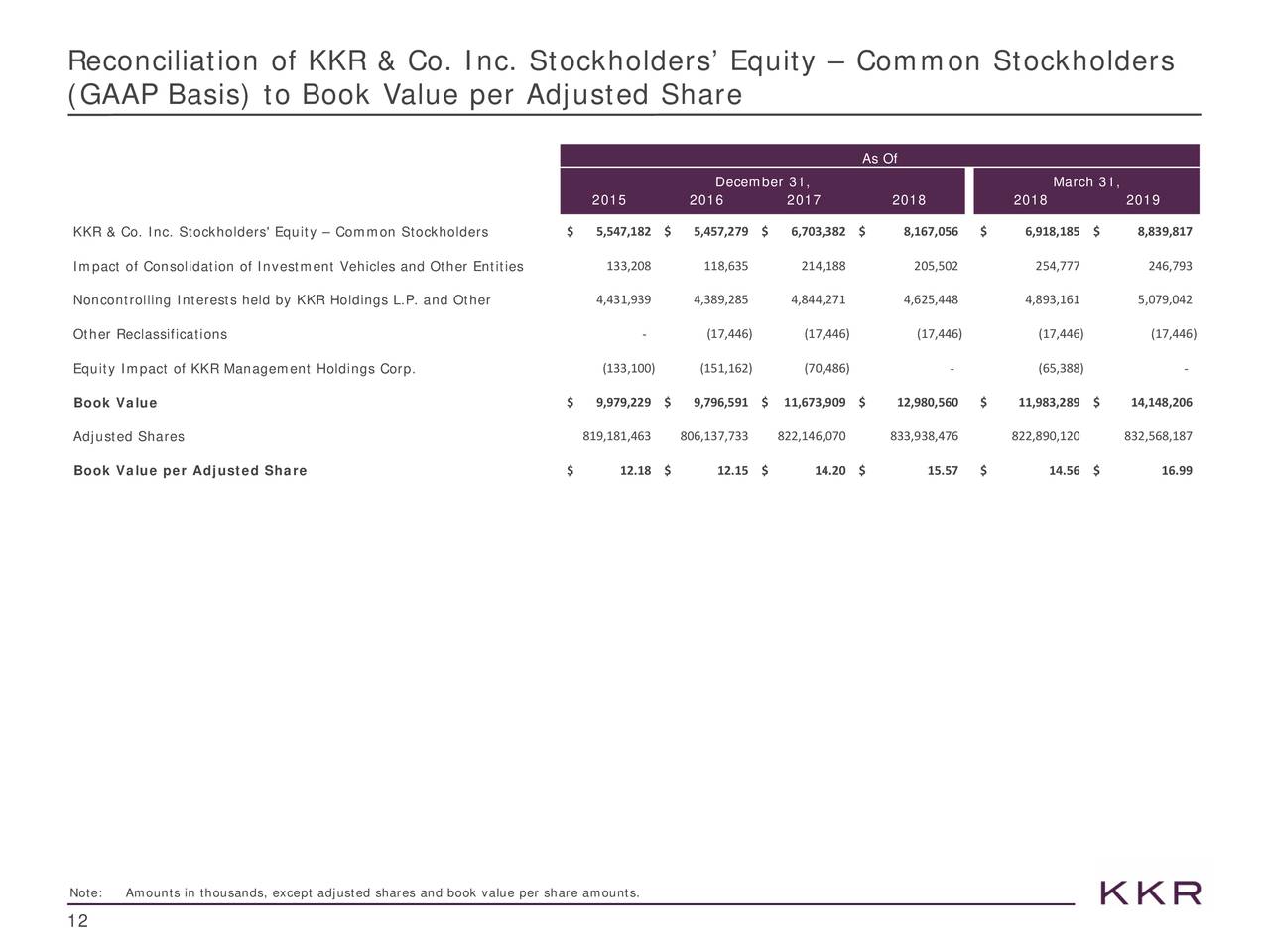 KKR & Co. Inc. 2019 Q1 - Results - Earnings Call Slides - KKR & Co. Inc ...