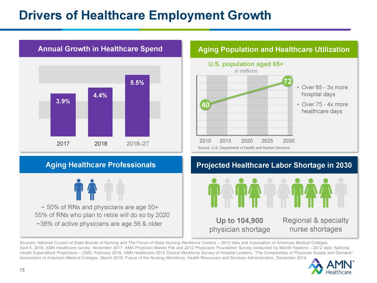 AMN Healthcare Services (AMN) Investor Presentation - Slideshow (NYSE ... AMN Healthcare Services (AMN) Investor Presentation - Slideshow (NYSE ...