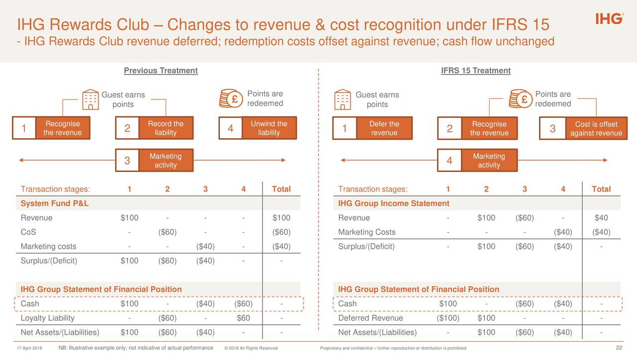 InterContinental Hotels (IHG) Reporting Changes Update - Slideshow ...