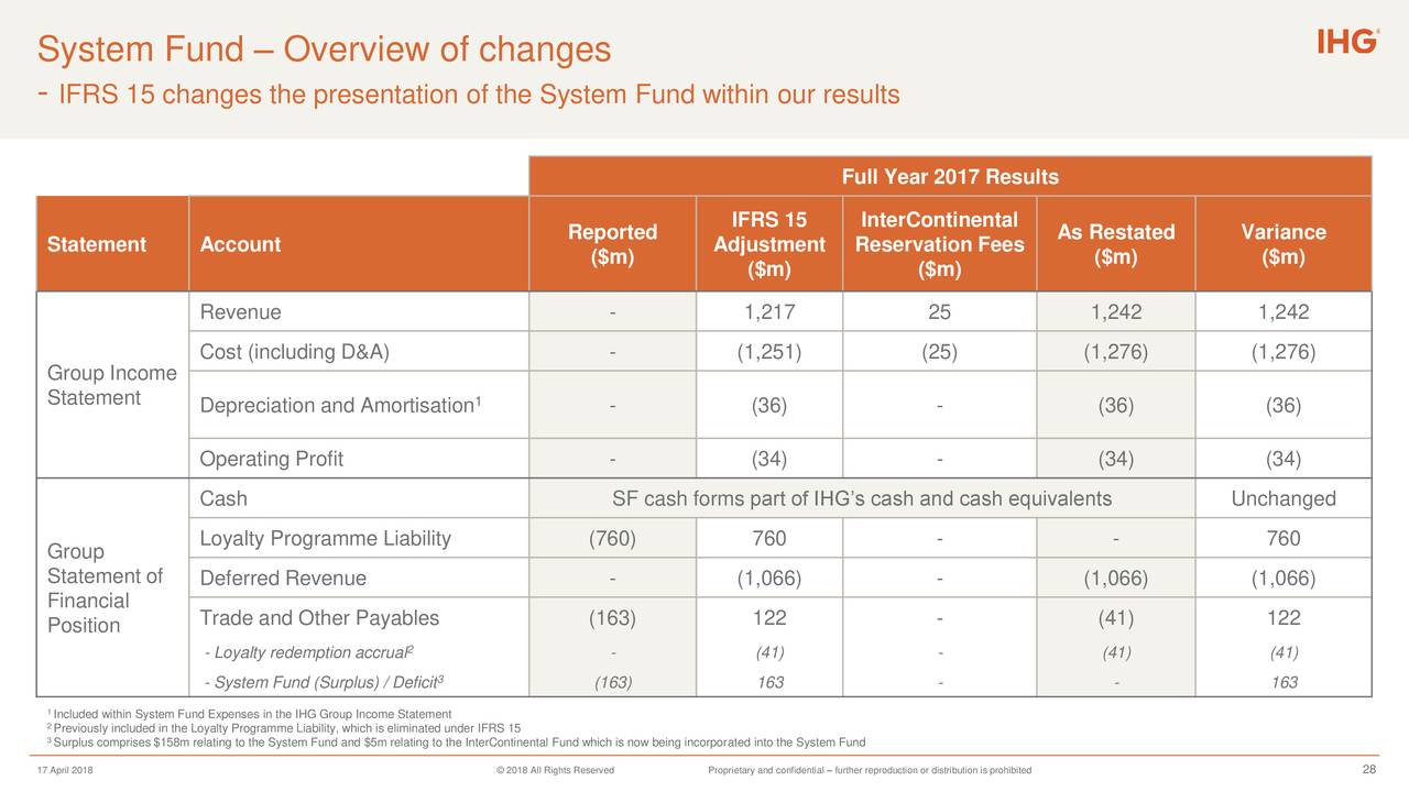 InterContinental Hotels (IHG) Reporting Changes Update - Slideshow ...