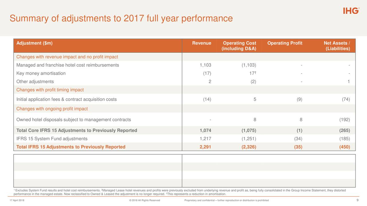 InterContinental Hotels (IHG) Reporting Changes Update - Slideshow ...