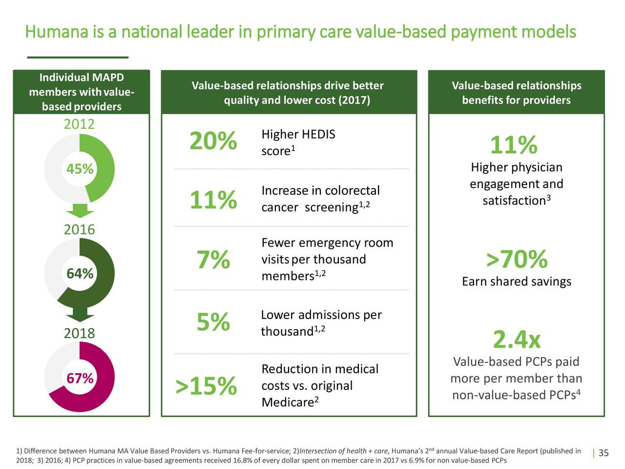 Humana (HUM) Investor Presentation - Slideshow (NYSE:HUM) | Seeking Alpha