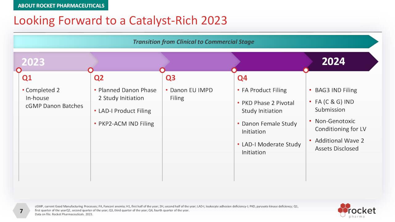 Rocket Pharmaceuticals: A Catalyst-Rich Year Ahead (NASDAQ:RCKT) | Seeking Alpha