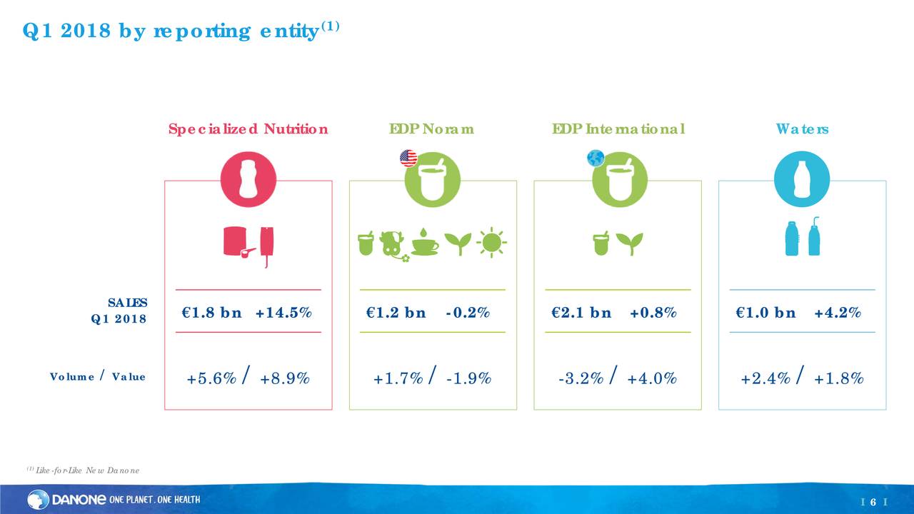 Danone (DANOY) Q1 2018 Sales - Slideshow (OTCMKTS:DANOY) | Seeking Alpha