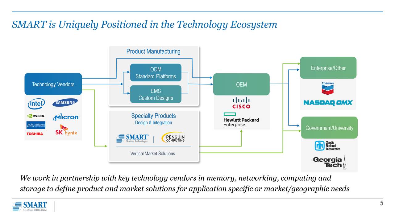 SMART Global (SGH) Investor Presentation - Slideshow (NASDAQ:SGH ...