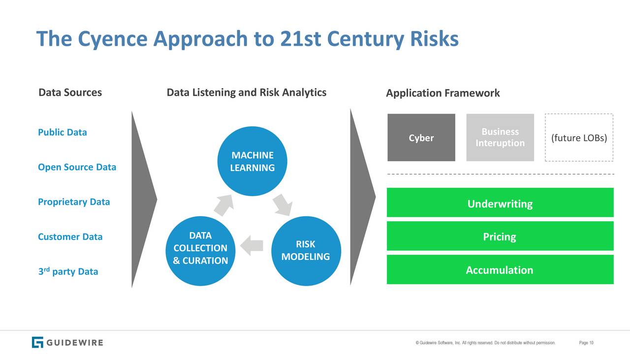 Guidewire (GWRE) Acquires Cyence - Slideshow (NYSE:GWRE) | Seeking Alpha