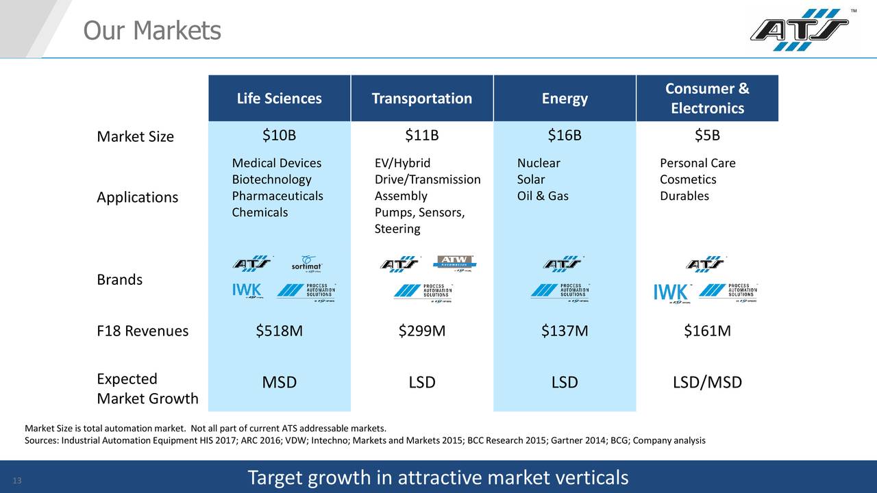ATS Automation Tooling Systems (ATSAF) Investor Presentation ...