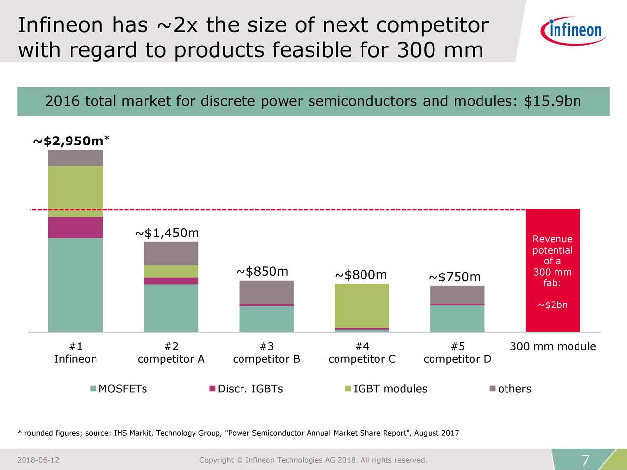 Infineon Technologies (IFNNY) Investor Presentation - Slideshow ...