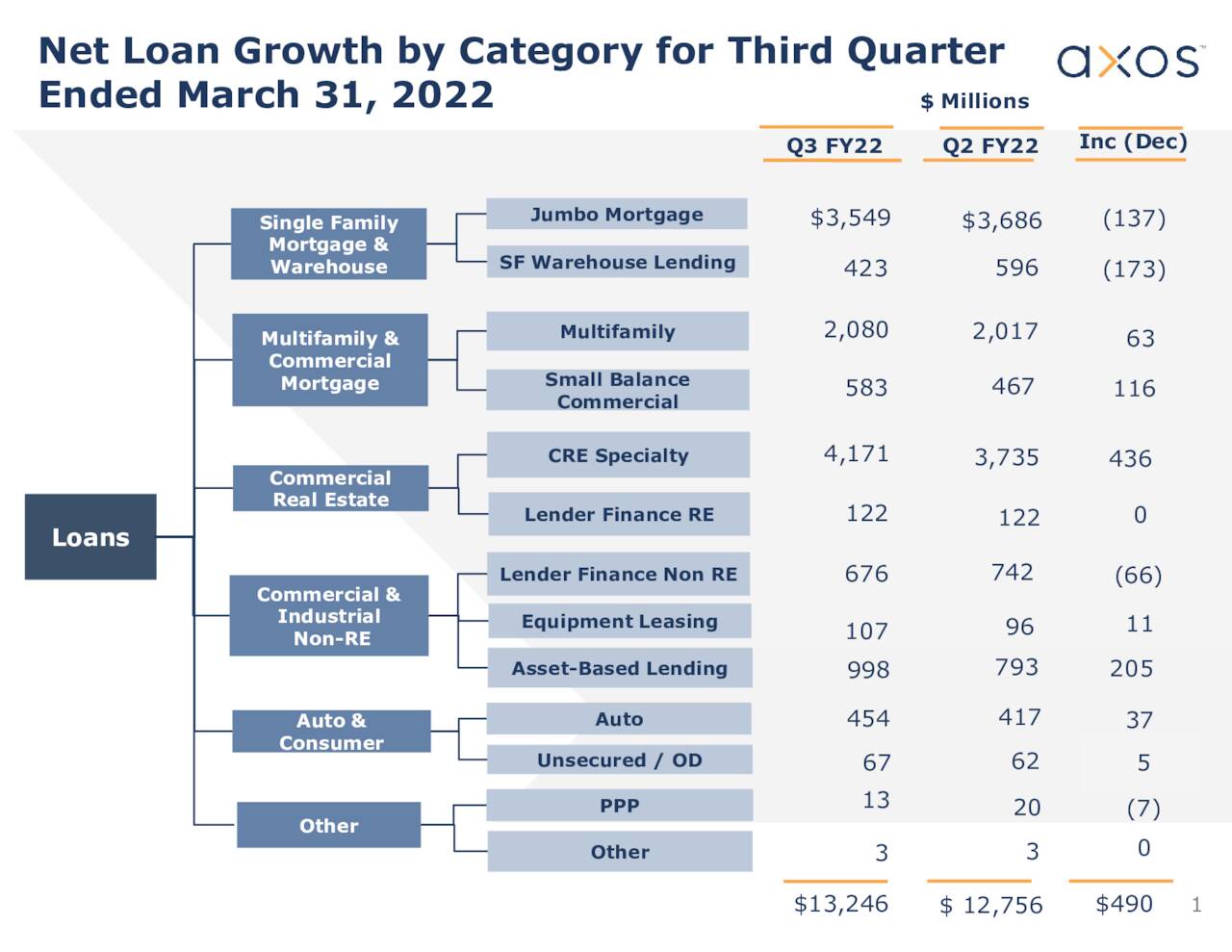 Axos Financial, Inc. 2022 Q3 - Results - Earnings Call Presentation ...