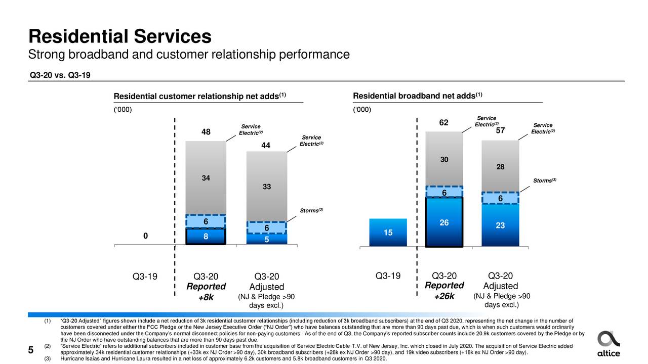 Altice USA, Inc. 2020 Q3 - Results - Earnings Call Presentation (NYSE:ATUS) | Seeking Alpha