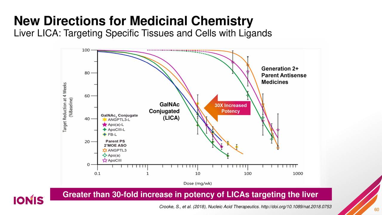 Ionis Pharmaceuticals (IONS) Investor Presentation - Slideshow (NASDAQ ...