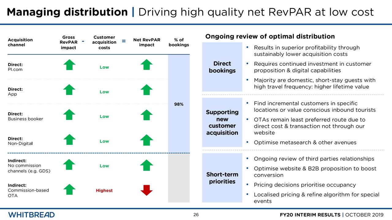 Whitbread PLC 2020 Q2 - Results - Earnings Call Presentation (OTCMKTS ...