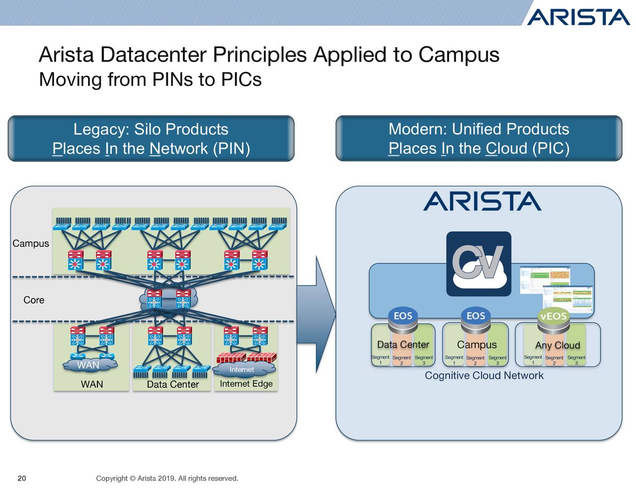 Arista Networks, Inc. 2019 Q3 - Results - Earnings Call Presentation ...