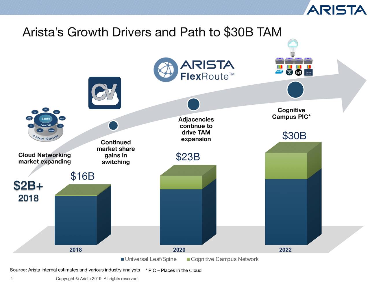Arista Networks, Inc. 2019 Q3 - Results - Earnings Call Presentation (NYSE:ANET) | Seeking Alpha