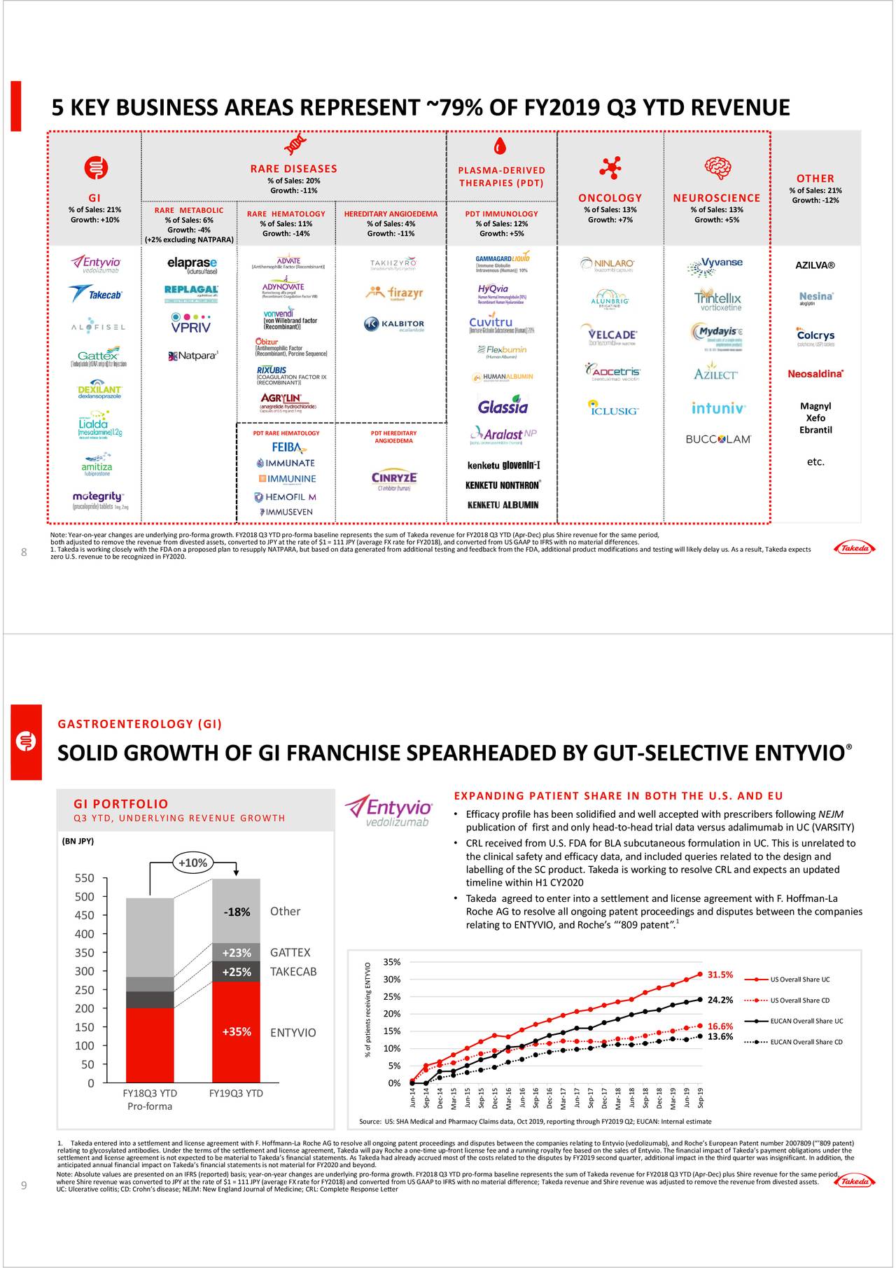 Takeda Pharmaceutical Company Limited 2020 Q3 - Results - Earnings Call ...