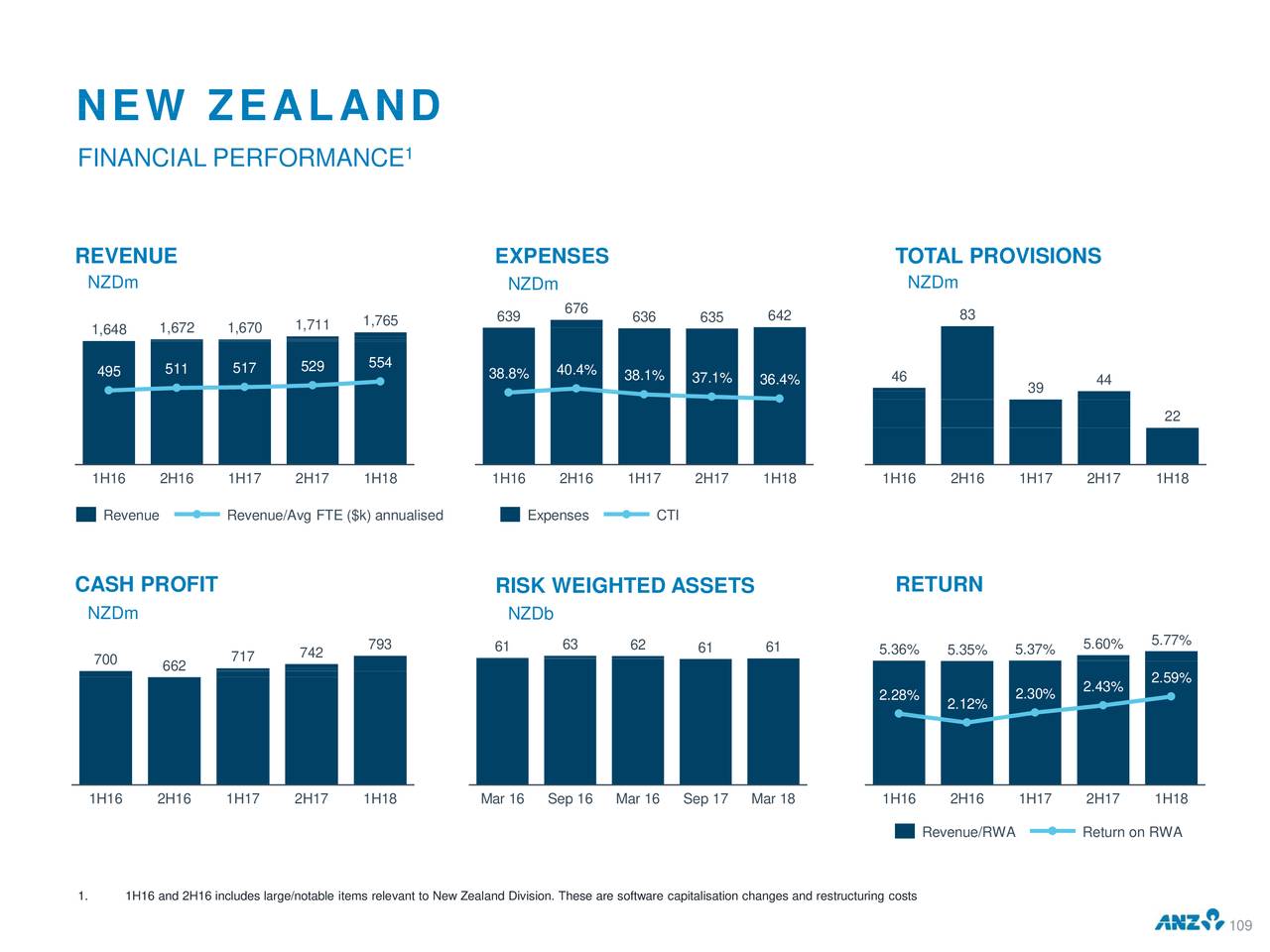 Australia & New Zealand Banking Group Ltd. ADR 2018 Q2 - Results - Earnings Call Slides ...