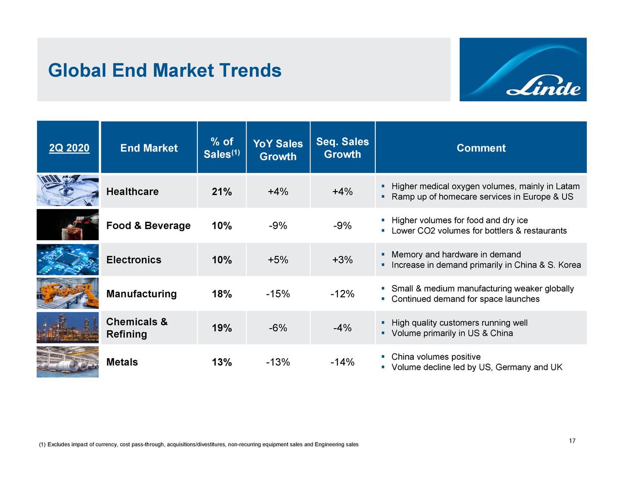 Linde plc 2020 Q2 - Results - Earnings Call Presentation (NYSE:LIN ...
