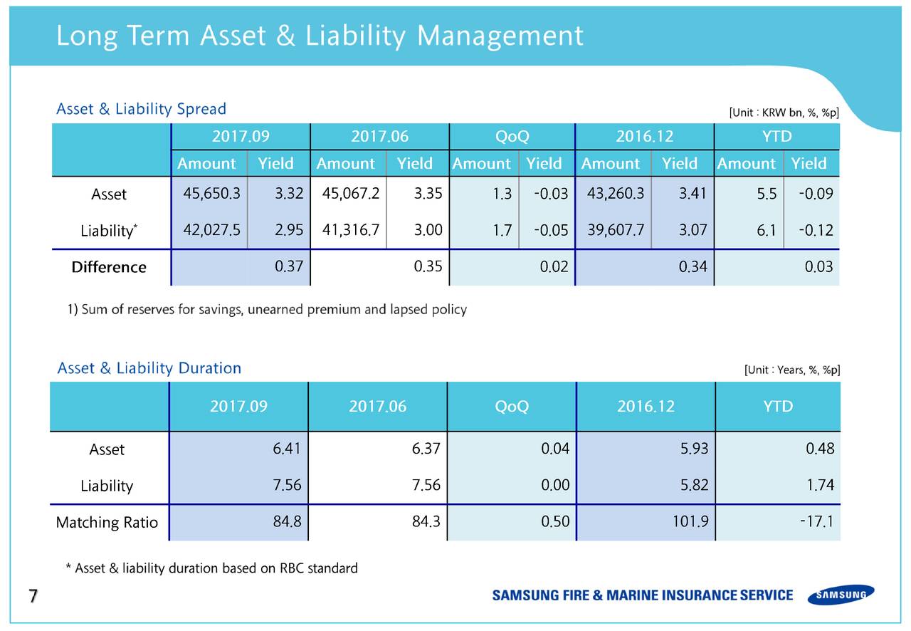 SAMSUNG FIRE&MARINE INS 2017 Q3 - Results - Earnings Call Slides (OTCMKTS:SZVZF) | Seeking Alpha