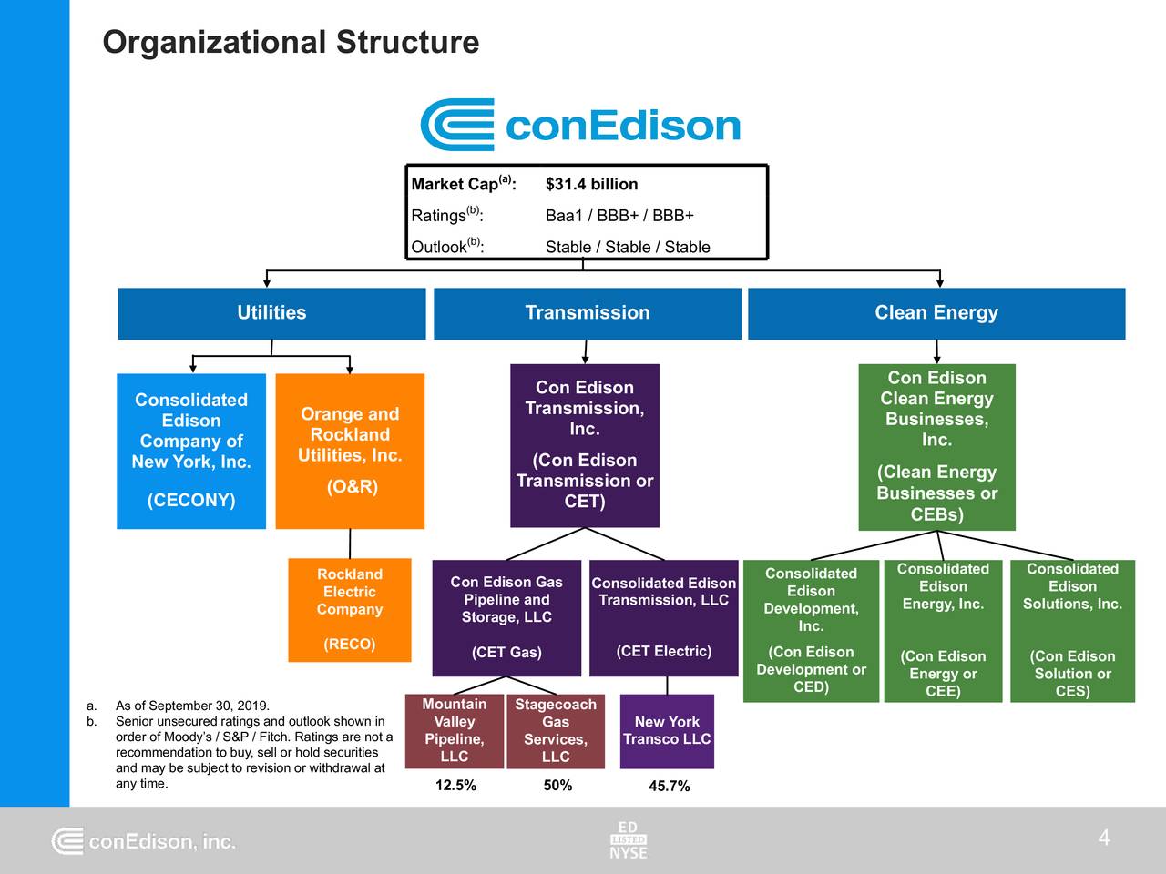 Consolidated Edison, Inc. 2019 Q3 - Results - Earnings Call ...