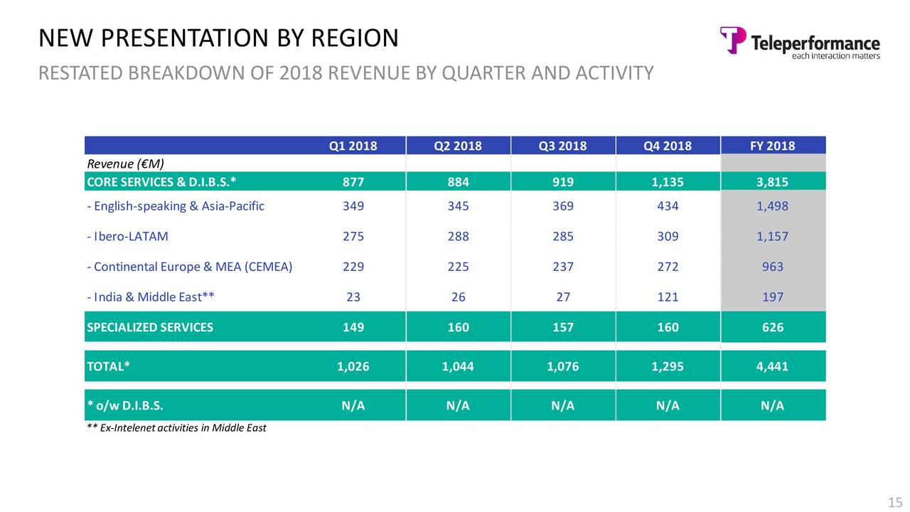 Teleperformance SE 2019 Q3 - Results - Earnings Call Presentation ...