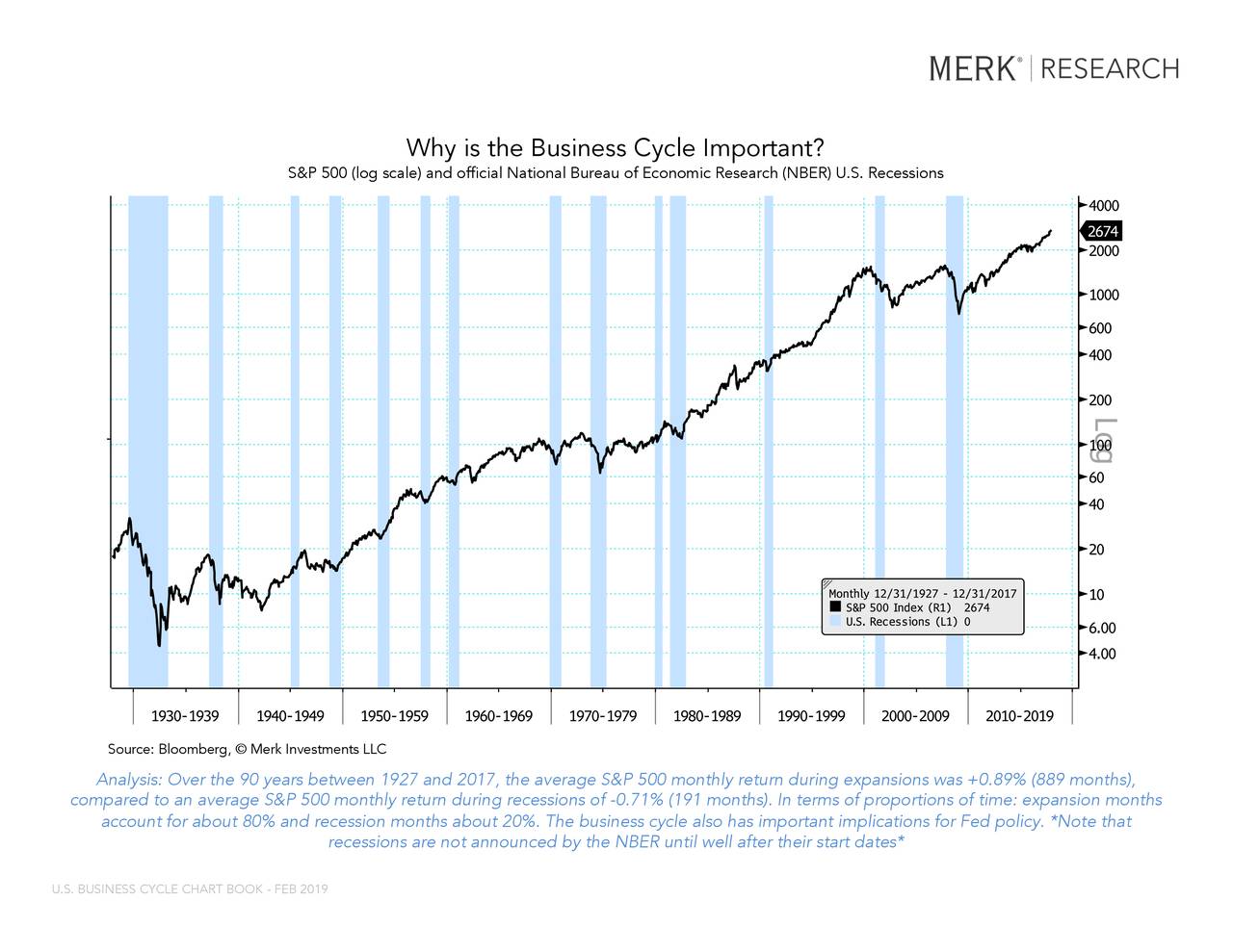 Merk Research: U.S. Business Cycle Chart Book February 2019 | Seeking Alpha