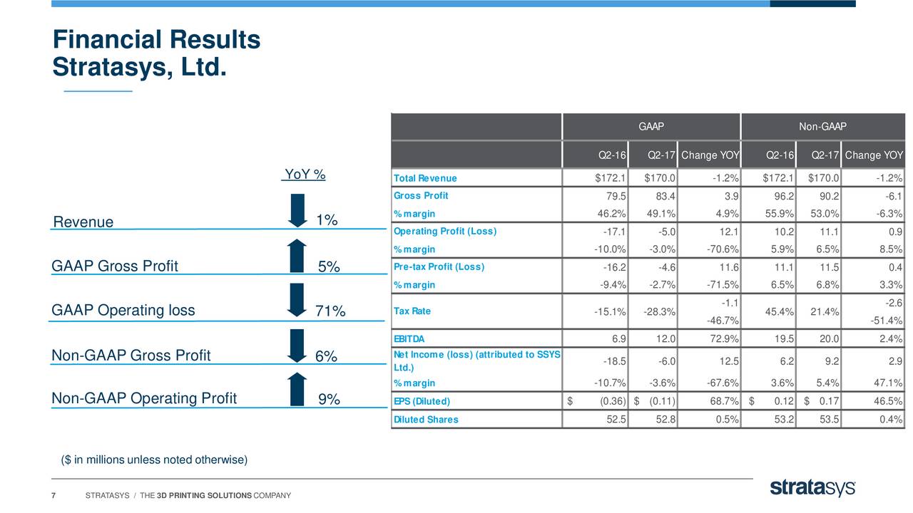 Stratasys, Inc. 2017 Q2 - Results - Earnings Call Slides (NASDAQ:SSYS) | Seeking Alpha