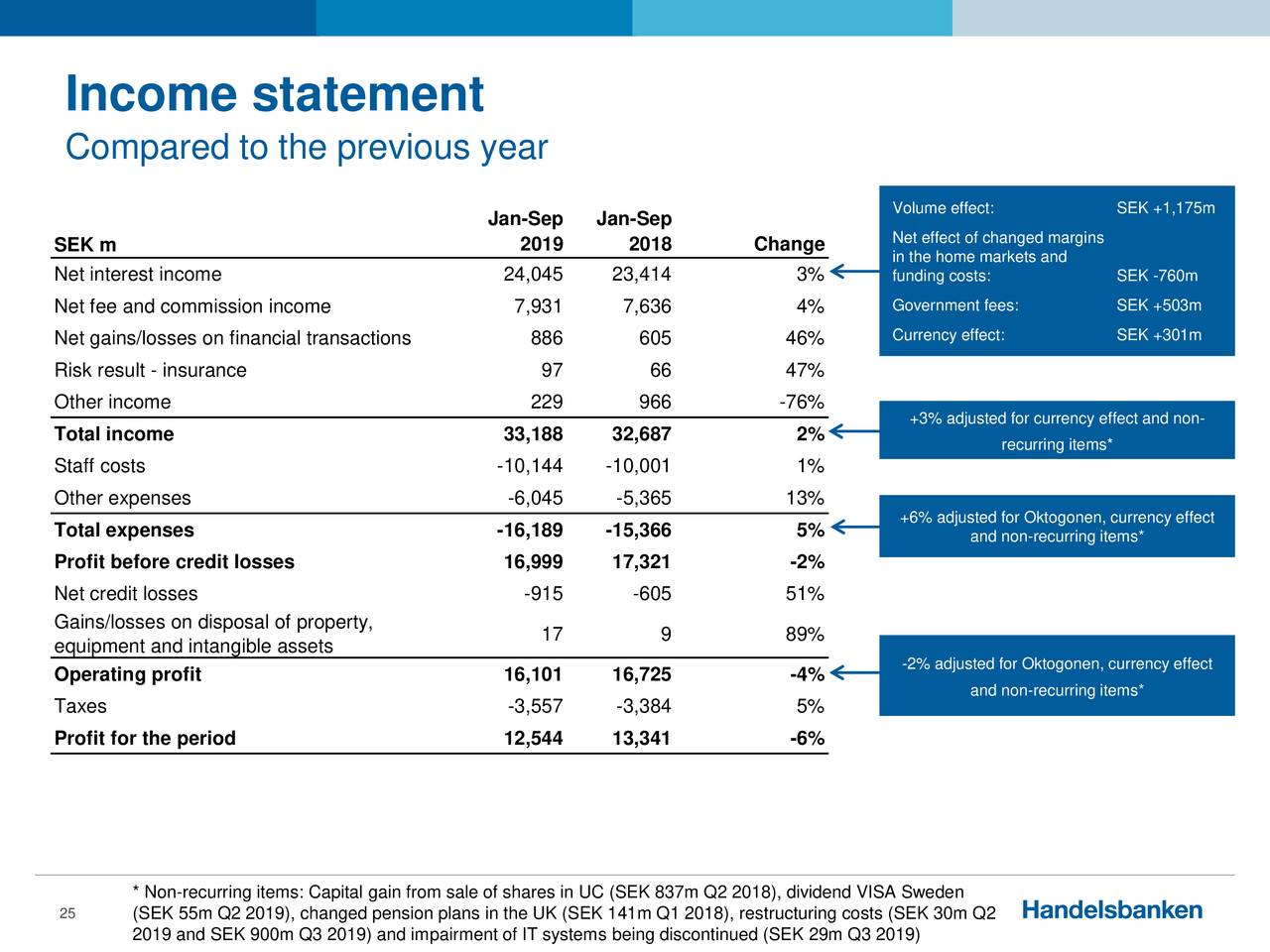 Svenska Handelsbanken AB (publ) 2019 Q3 - Results - Earnings Call Presentation (OTCMKTS:SVNLF ...