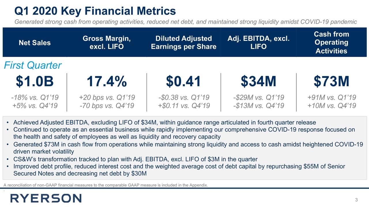 Ryerson Holding Corporation 2020 Q1 - Results - Earnings Call Presentation (NYSE:RYI) | Seeking ...